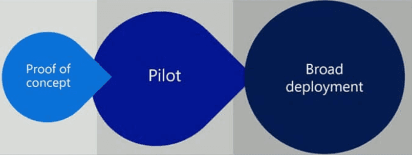 Pilot Versus Proof of Concept: What, Why, When? | Legaltech Hub